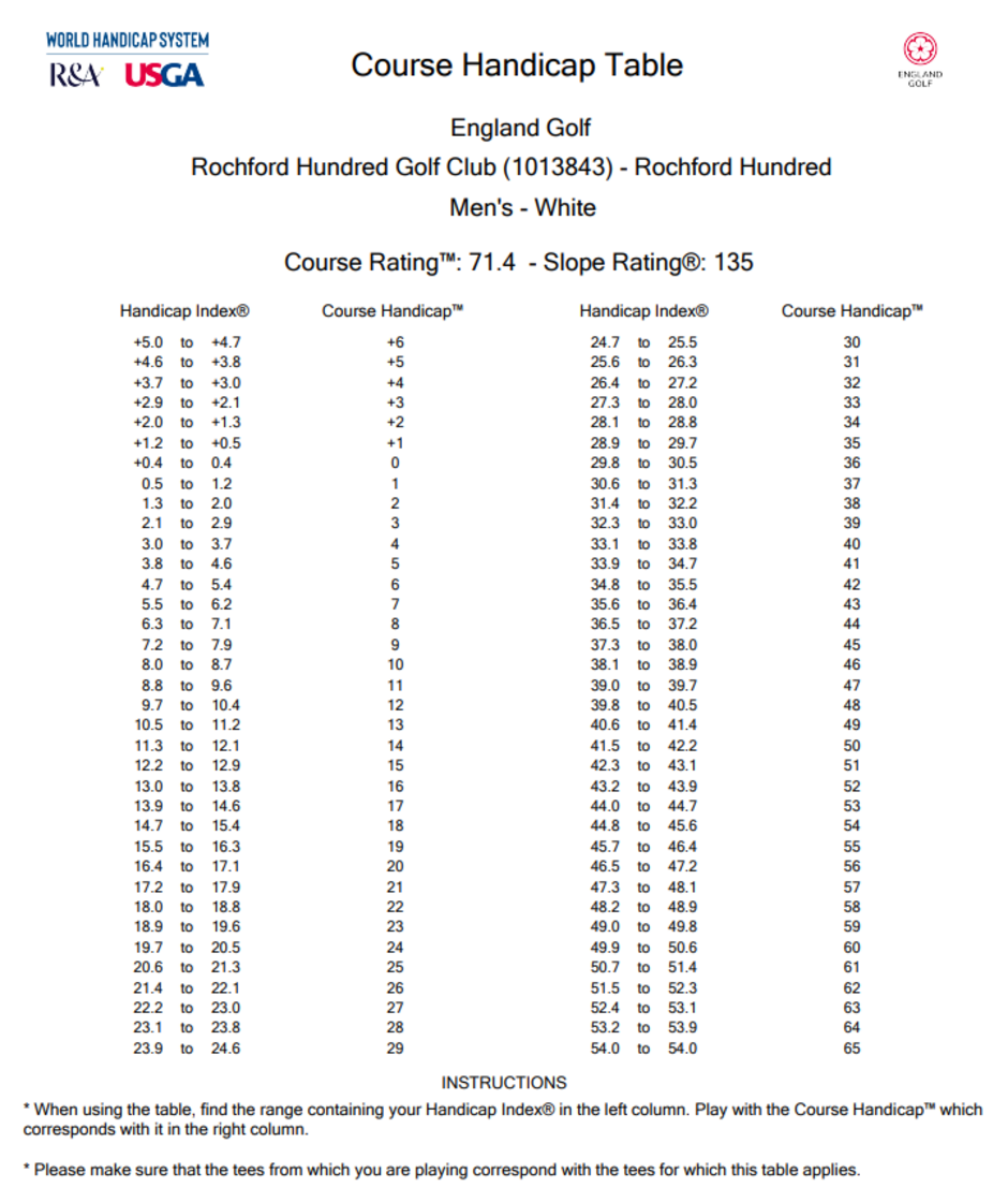WHS Handicap Tables